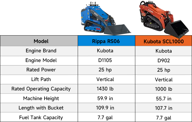 Rippa RS06 vs Kubota SCL1000: Which Skid Steer Loader Is the Smart ...
