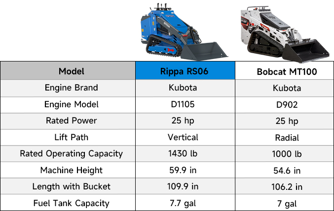 Rippa RS06 vs Bobcat MT100: Real-World Mini Skid Steer Performance ...